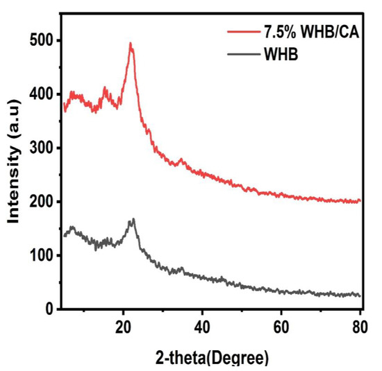 Effective Removal of Refractory Pollutants through Cinnamic Acid ...