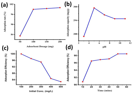 Effective Removal of Refractory Pollutants through Cinnamic Acid ...