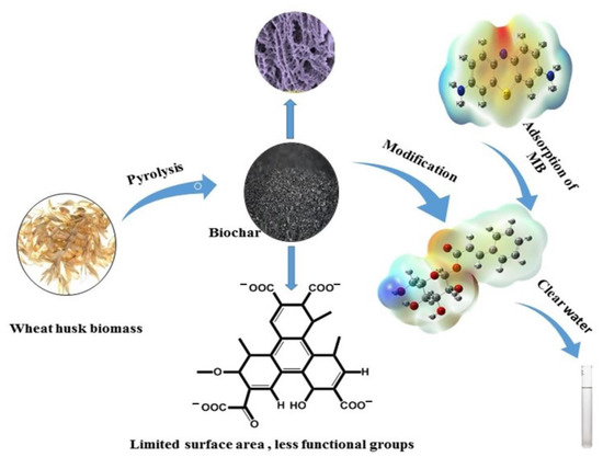 Effective Removal of Refractory Pollutants through Cinnamic Acid ...
