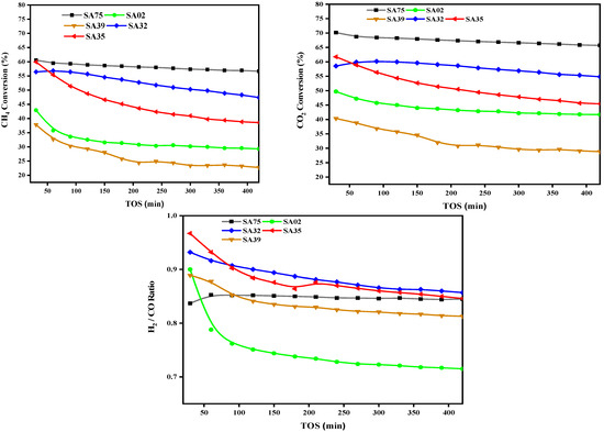 Effect of Modified Alumina Support on the Performance of Ni-Based ...