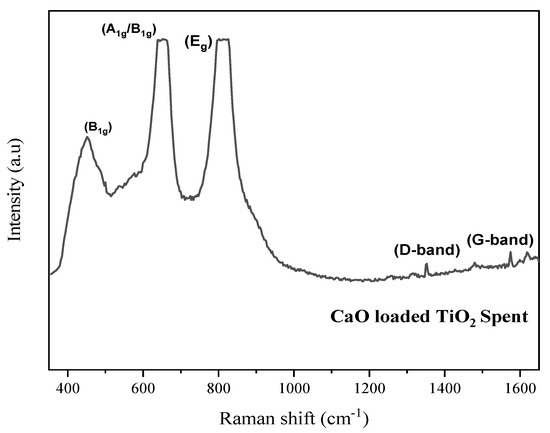 Partial Oxidation of Methane over CaO Decorated TiO2 Nanocatalyst for ...
