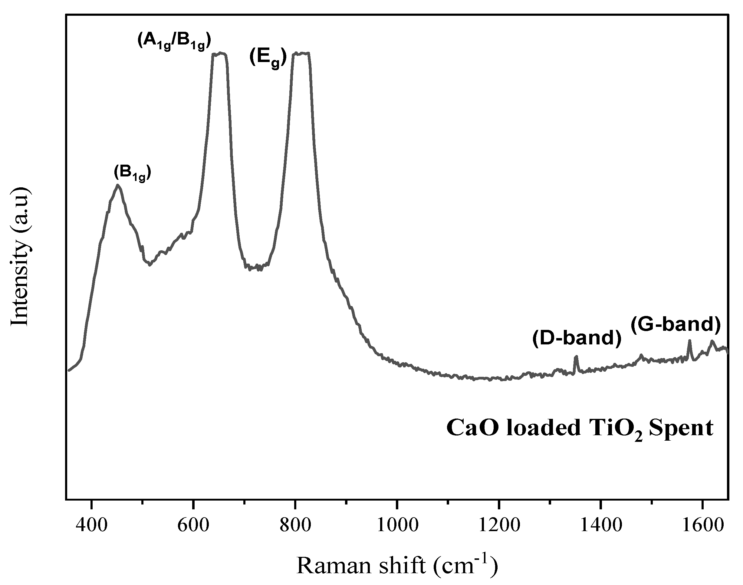 Partial Oxidation of Methane over CaO Decorated TiO2 Nanocatalyst for ...