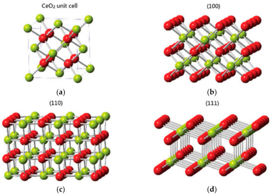 A Review of CeO2 Supported Catalysts for CO2 Reduction to CO through ...