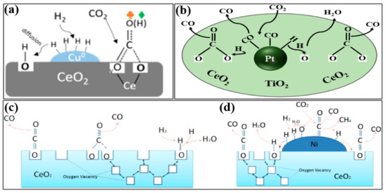 A Review of CeO2 Supported Catalysts for CO2 Reduction to CO through ...