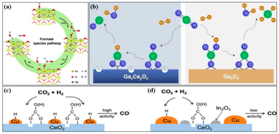 A Review of CeO2 Supported Catalysts for CO2 Reduction to CO through ...