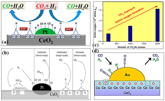 A Review of CeO2 Supported Catalysts for CO2 Reduction to CO through ...