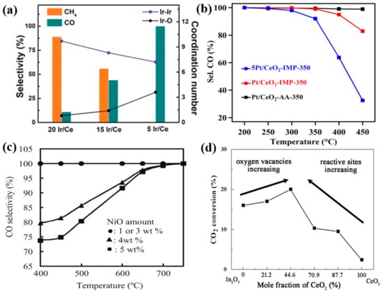 A Review of CeO2 Supported Catalysts for CO2 Reduction to CO through ...