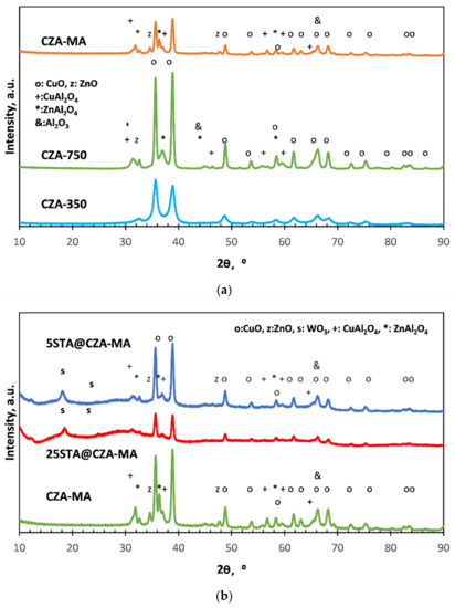Catalysts | Free Full-Text | Heteropolyacid Incorporated Bifunctional ...
