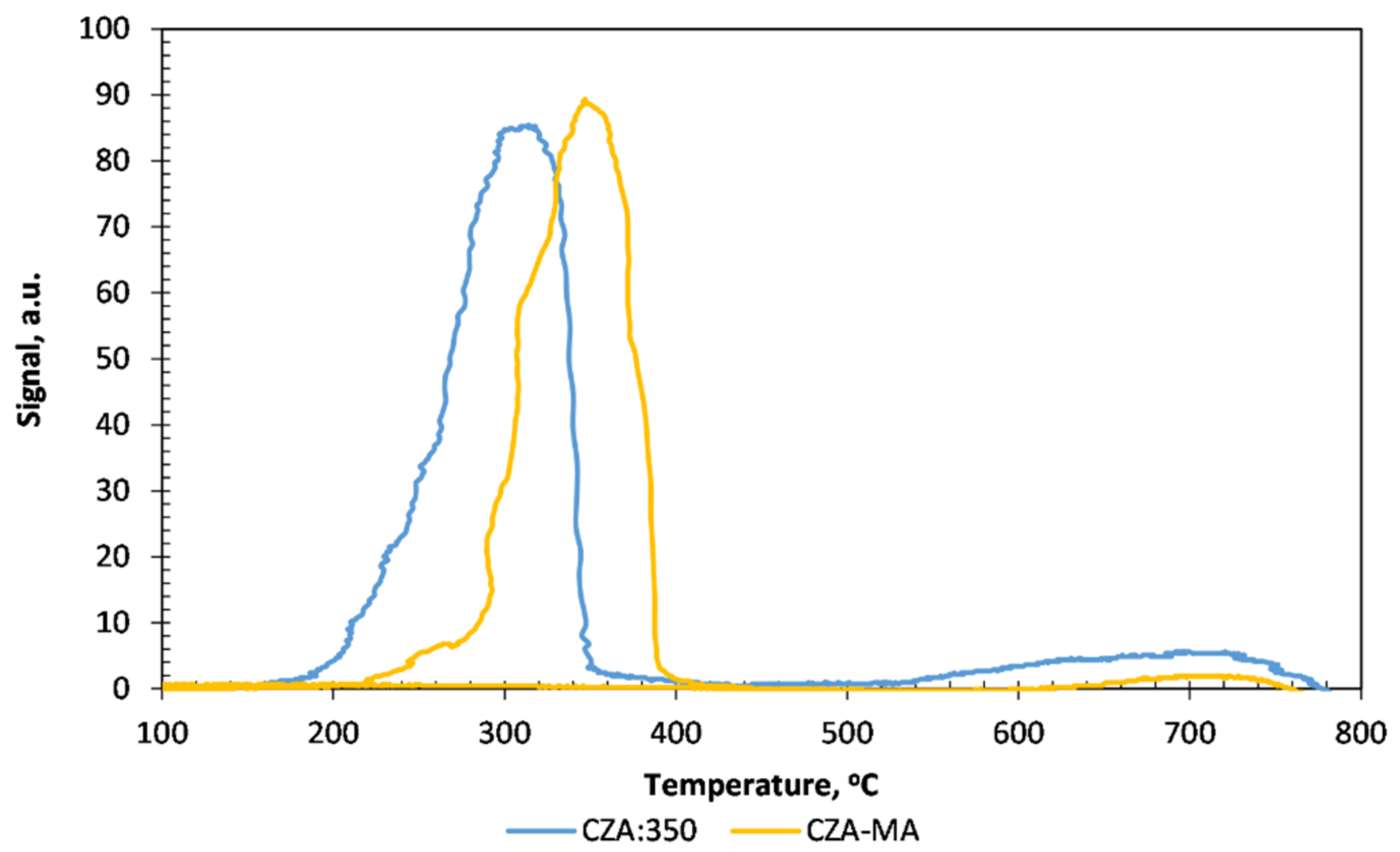 Catalysts | Free Full-Text | Heteropolyacid Incorporated Bifunctional ...