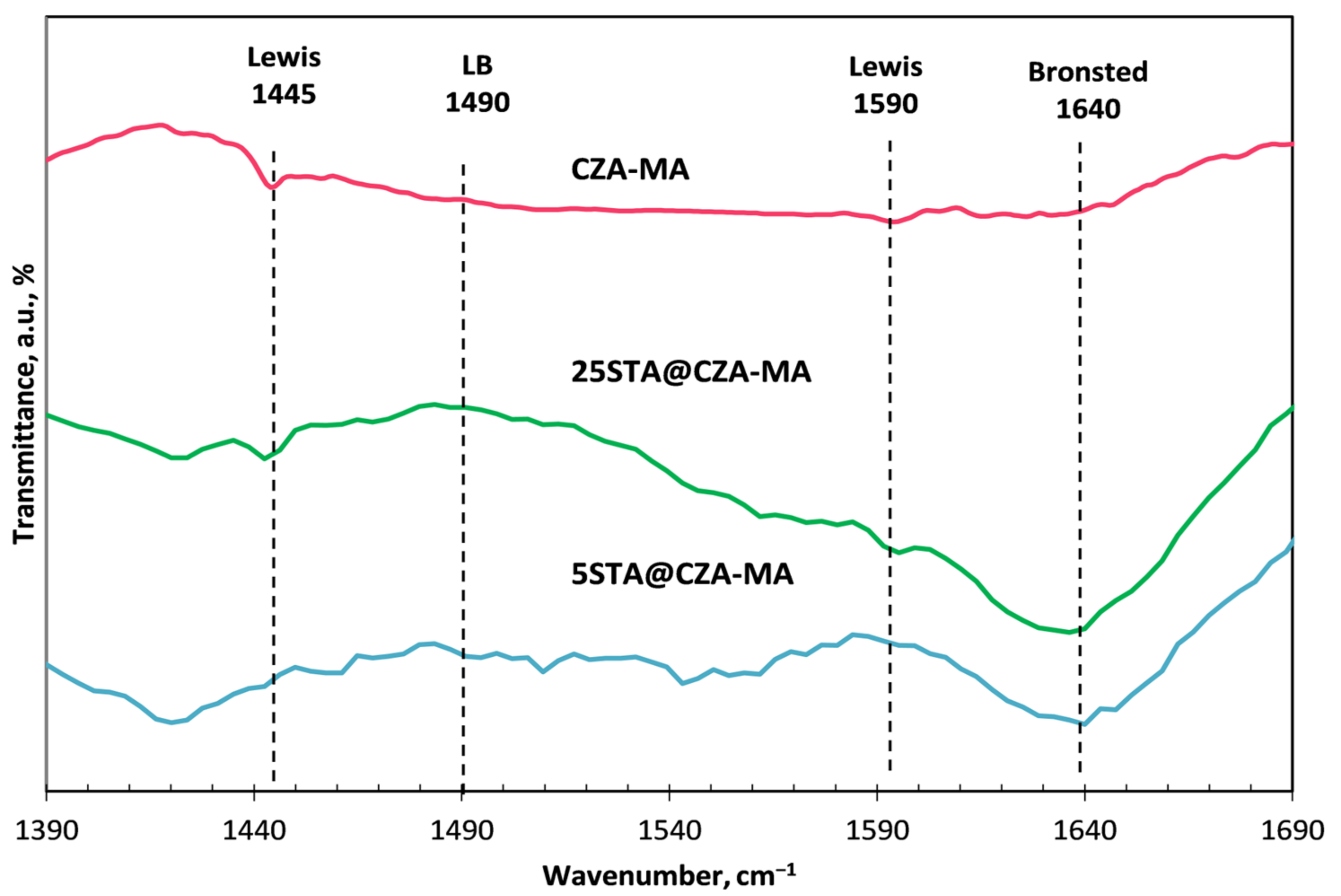 Catalysts | Free Full-Text | Heteropolyacid Incorporated Bifunctional ...