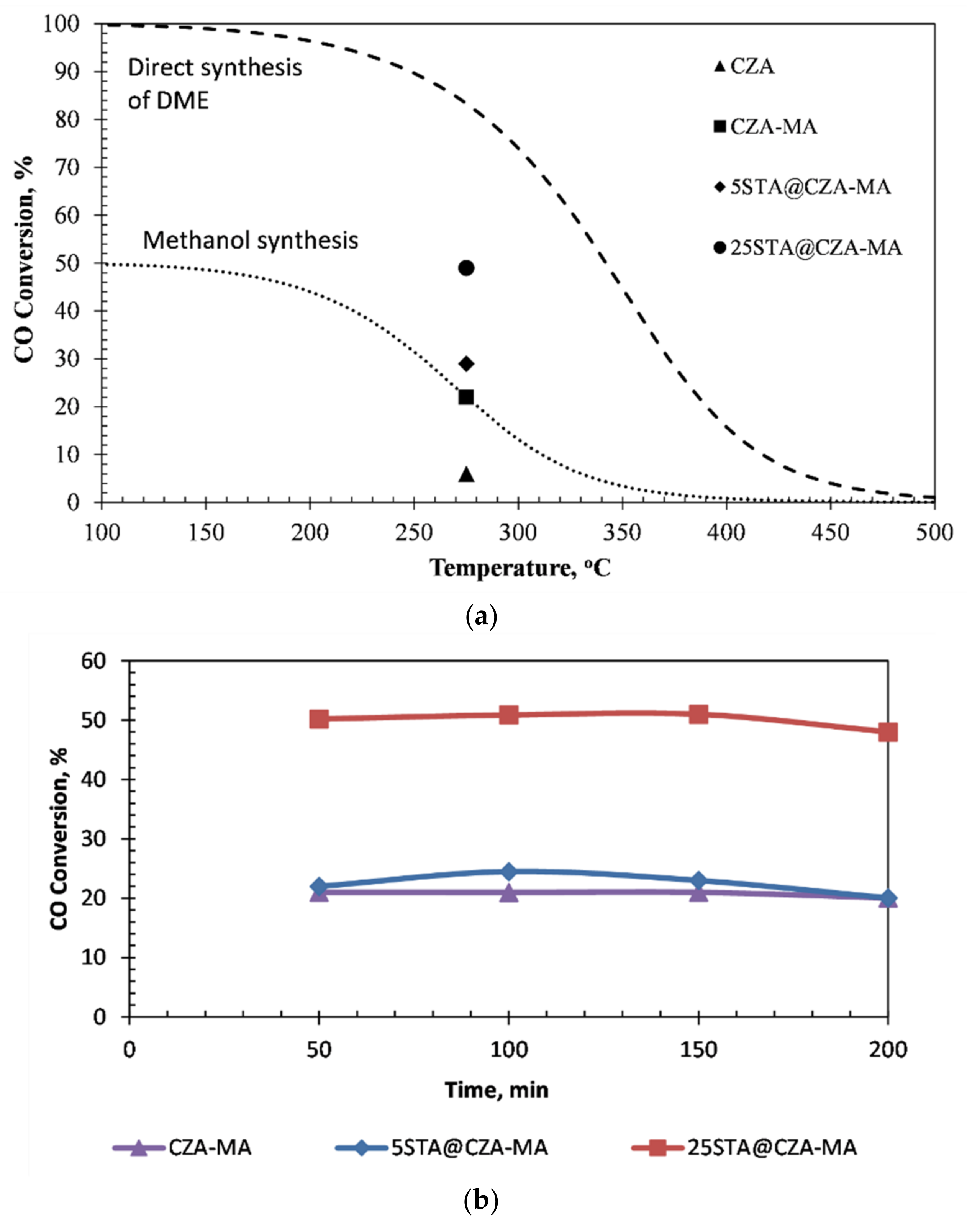 Catalysts | Free Full-Text | Heteropolyacid Incorporated Bifunctional ...