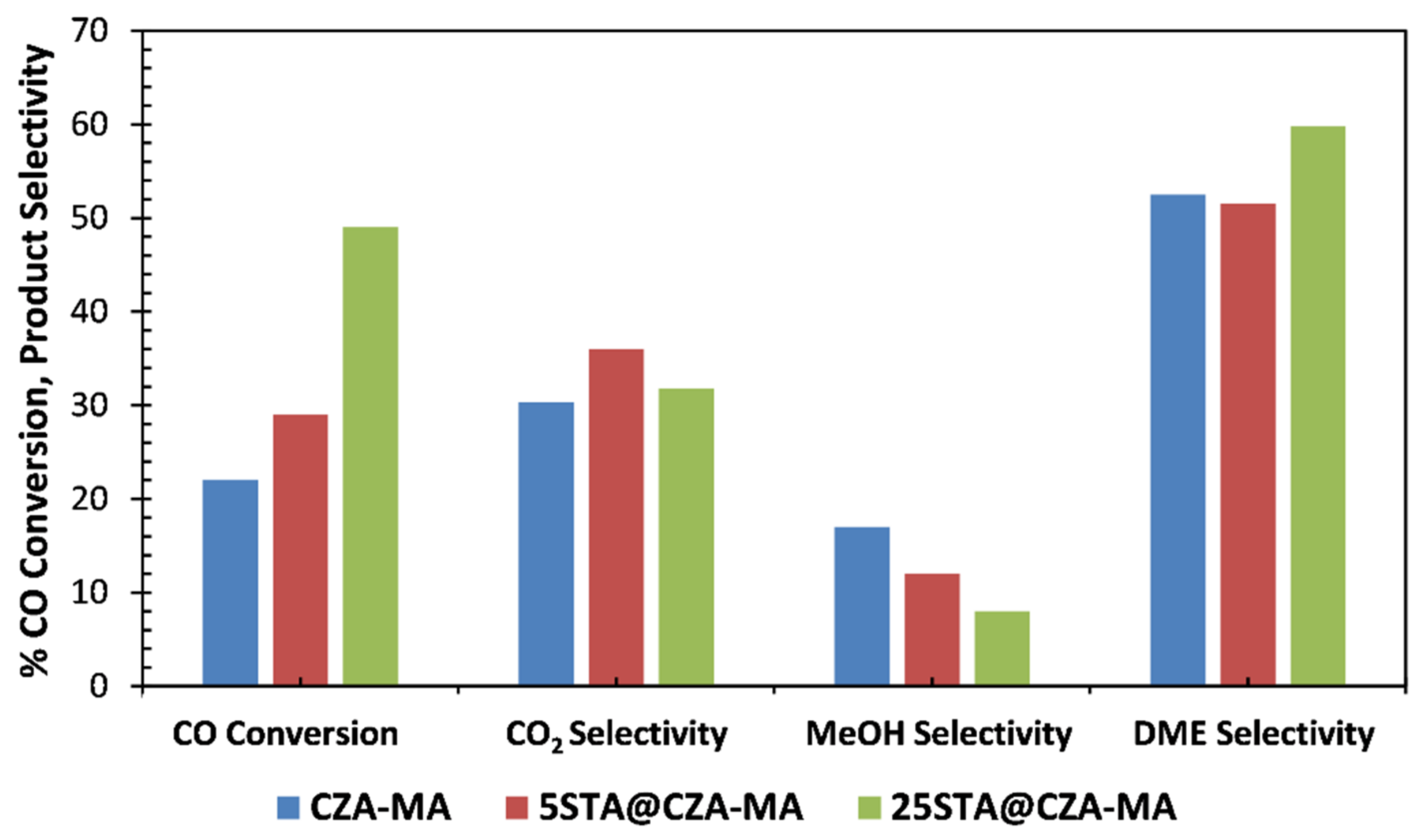 Catalysts | Free Full-Text | Heteropolyacid Incorporated Bifunctional ...