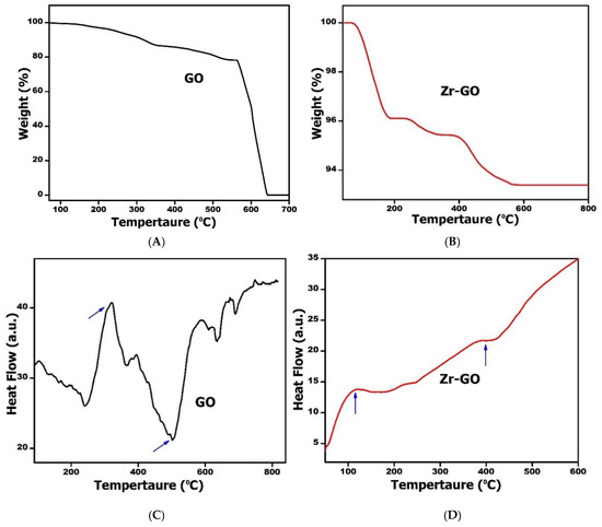 Decorating Zirconium on Graphene Oxide to Design a Multifunctional ...