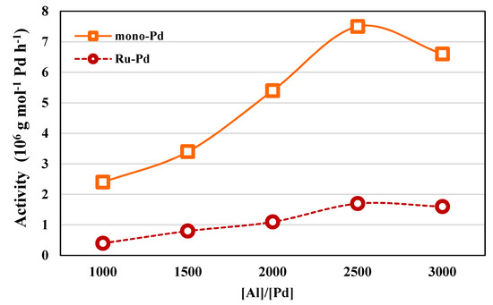 Ru/Pd Complex and Its Monometallic Fragments as Catalysts for ...