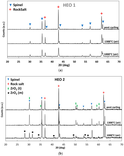 Thermochemical Properties of High Entropy Oxides Used as Redox-Active ...