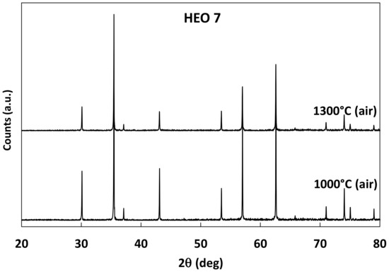 Thermochemical Properties of High Entropy Oxides Used as Redox-Active ...