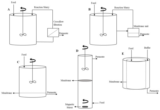 Catalysts | Free Full-Text | Membrane Bioreactors: A Promising Approach to Enhanced Enzymatic ...
