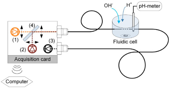 The Recent Advances in Bulk and Microfluidic-Based pH Sensing and Its ...