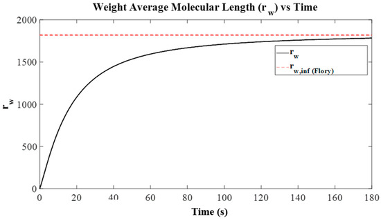 A Novel Method for Dynamic Molecular Weight Distribution Determination ...