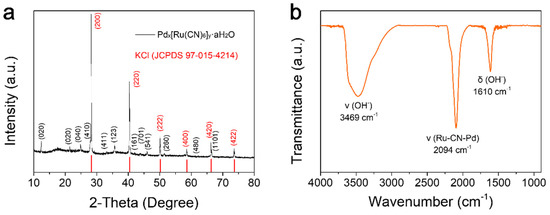 Cyanogel-Induced Synthesis of RuPd Alloy Networks for High-Efficiency ...