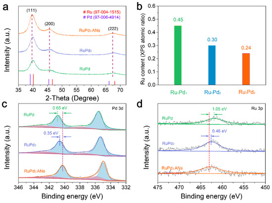 Cyanogel-Induced Synthesis of RuPd Alloy Networks for High-Efficiency ...