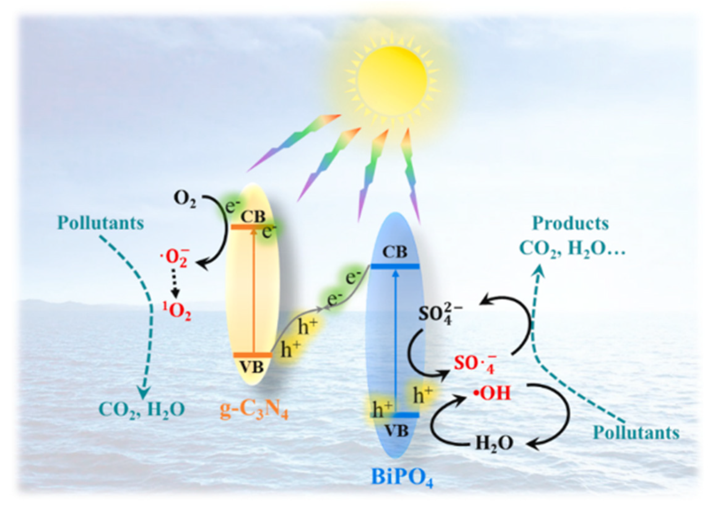 Catalysts | Free Full-Text | g-C3N4-Based Direct Z-Scheme Photocatalysts for Environmental ...