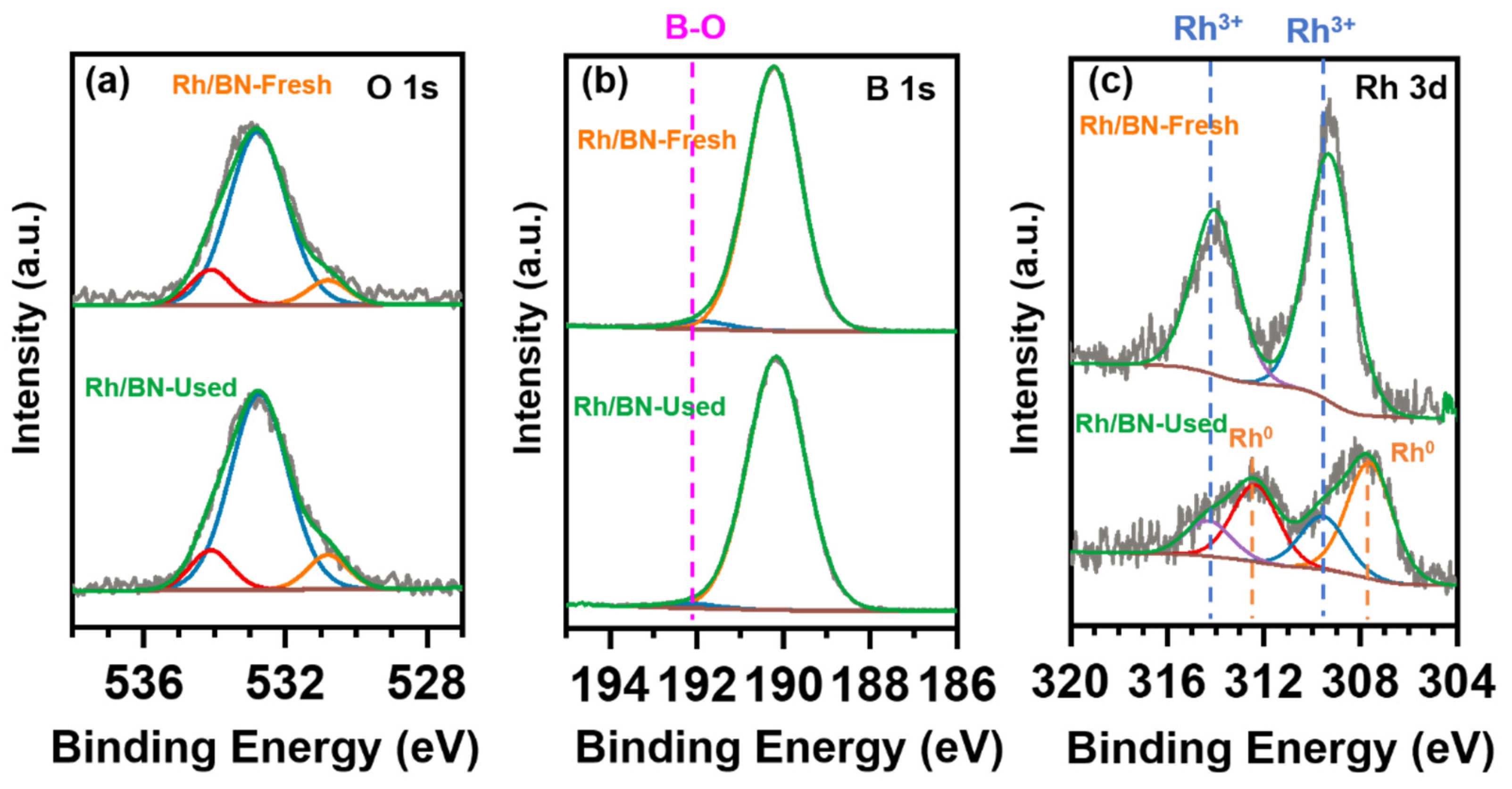 Identifying the Metallic State of Rh Catalyst on Boron Nitride during ...