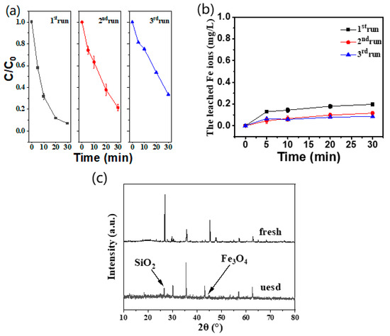 Accelerated Removal of Acid Orange 7 by Natural Iron Ore Activated ...