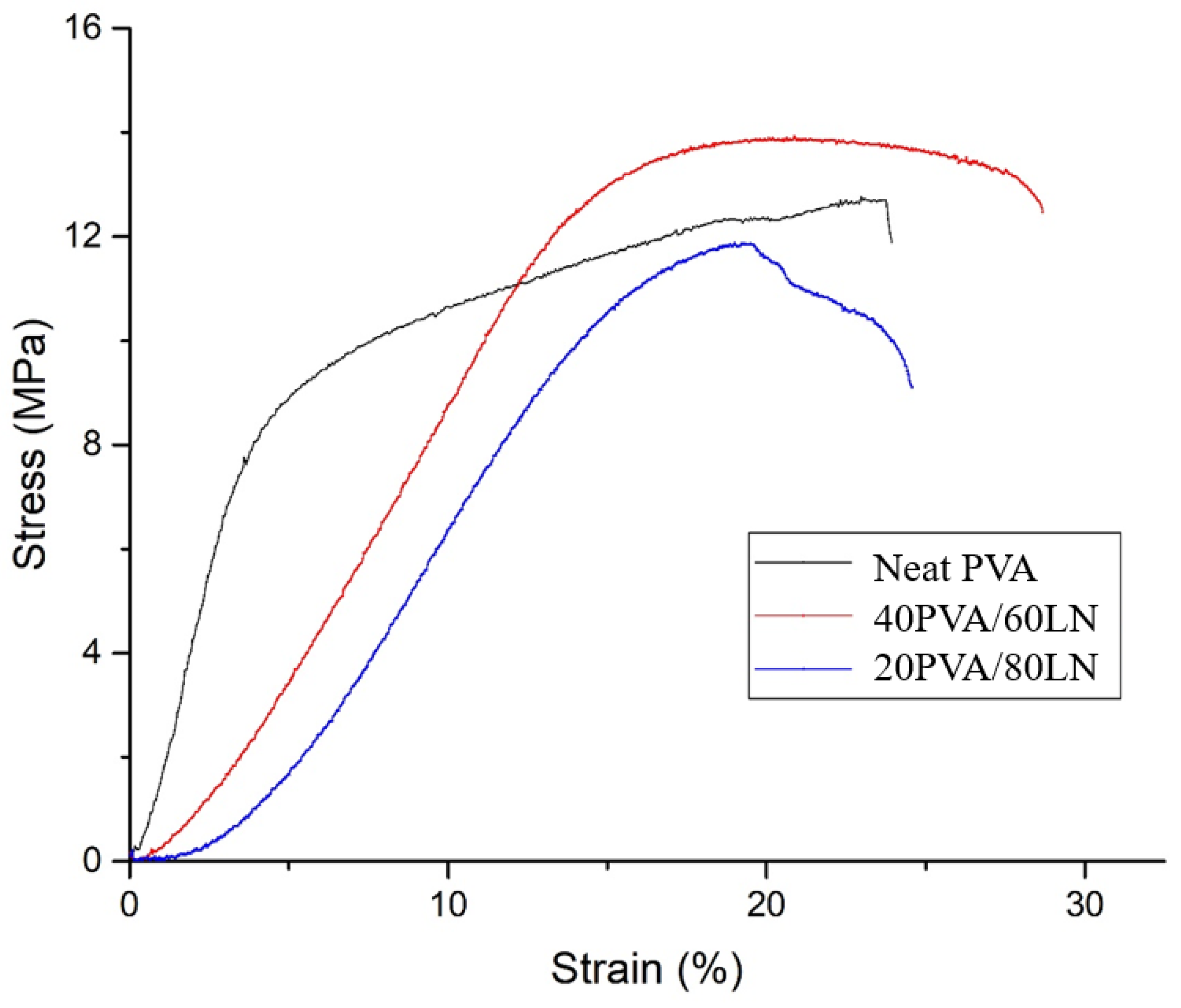 Agri-Biodegradable Mulch Films Derived from Lignin in Empty Fruit Bunches