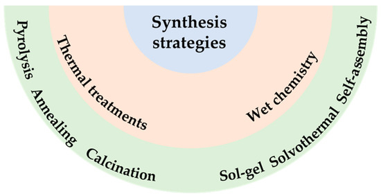 Tailoring Structure: Current Design Strategies and Emerging Trends to ...