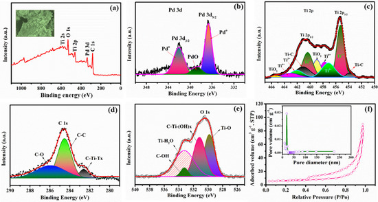 Pd-Decorated 2D MXene (2D Ti3C2Tix) as a High-Performance ...
