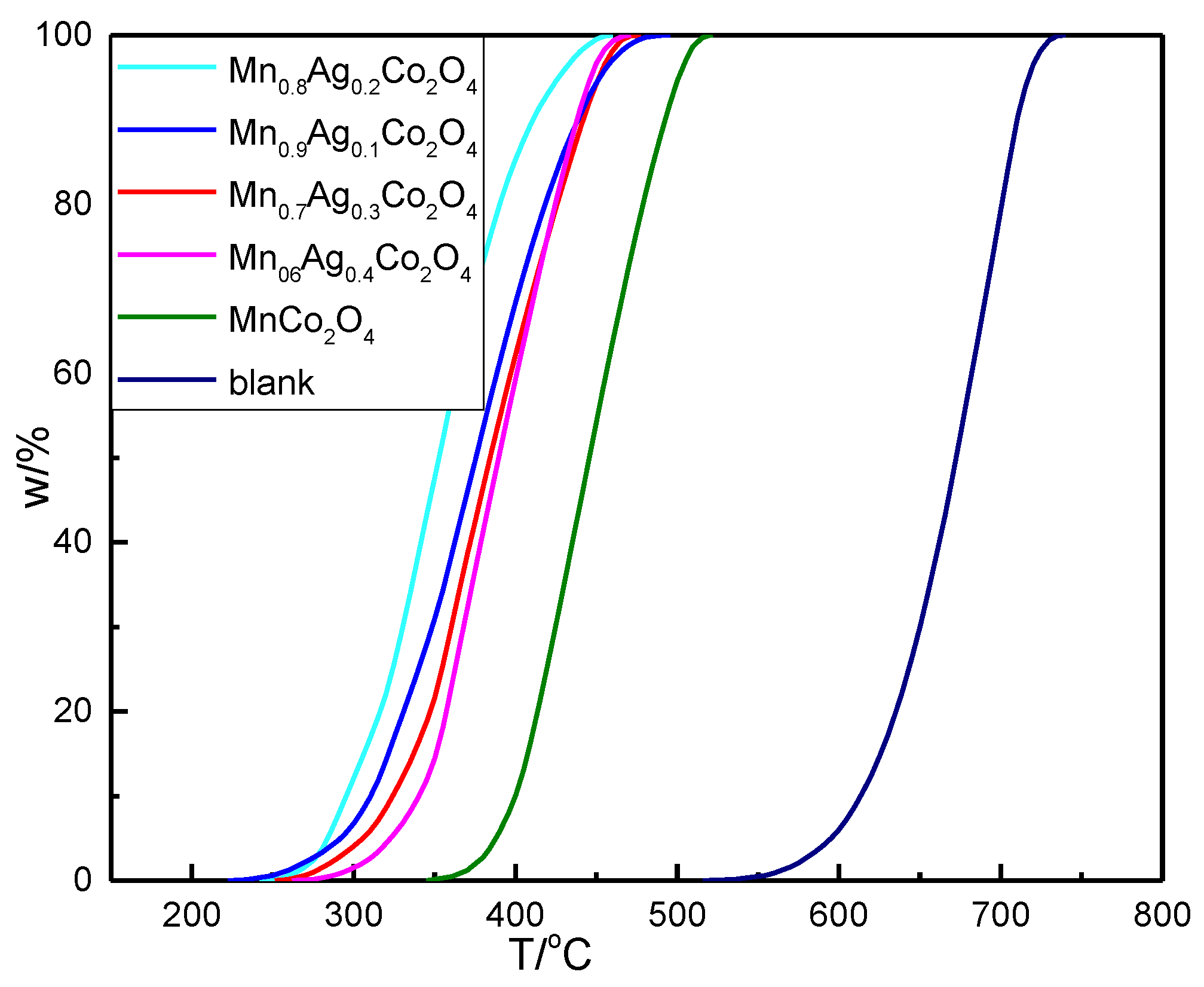 Auto-Combustion Synthesis of Mn1−xAgxCo2O4 Catalysts for Diesel Soot Combustion