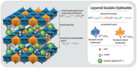 Engineering Heterostructures of Layered Double Hydroxides and Metal ...