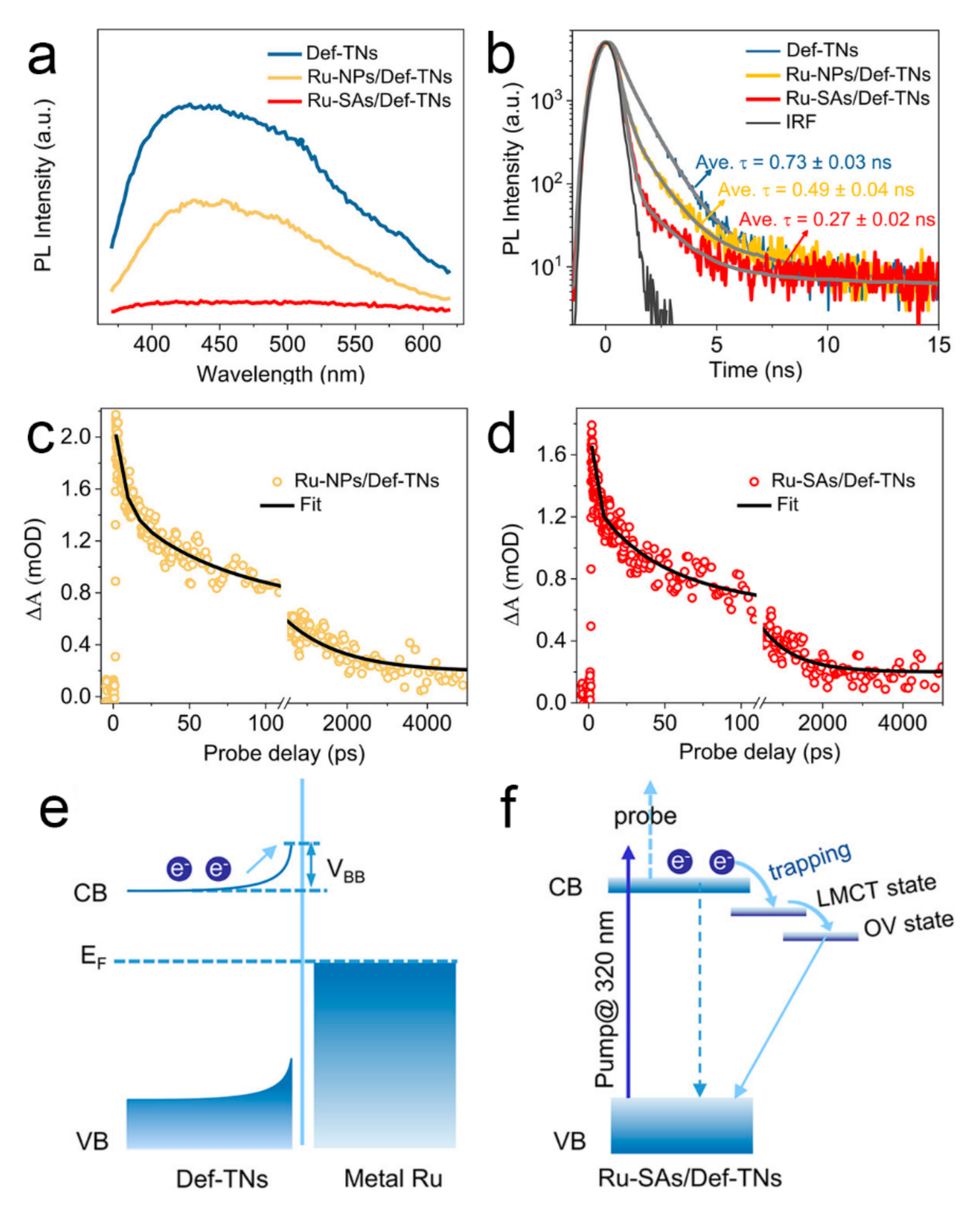 Single-Atom Co-Catalysts Employed in Titanium Dioxide Photocatalysis