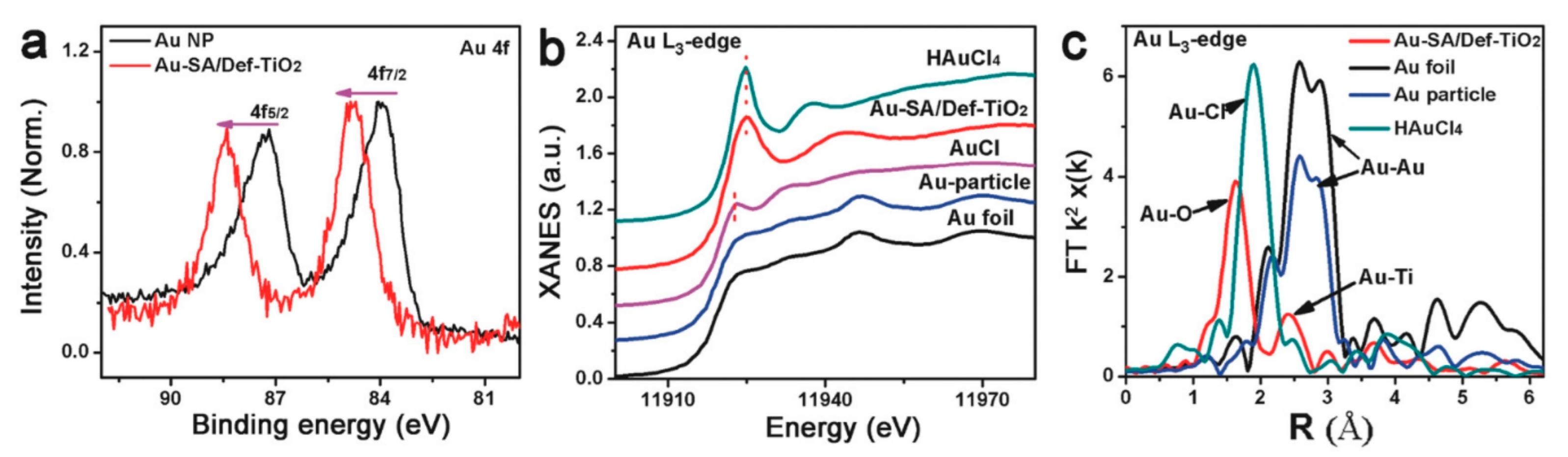 Single-Atom Co-Catalysts Employed in Titanium Dioxide Photocatalysis