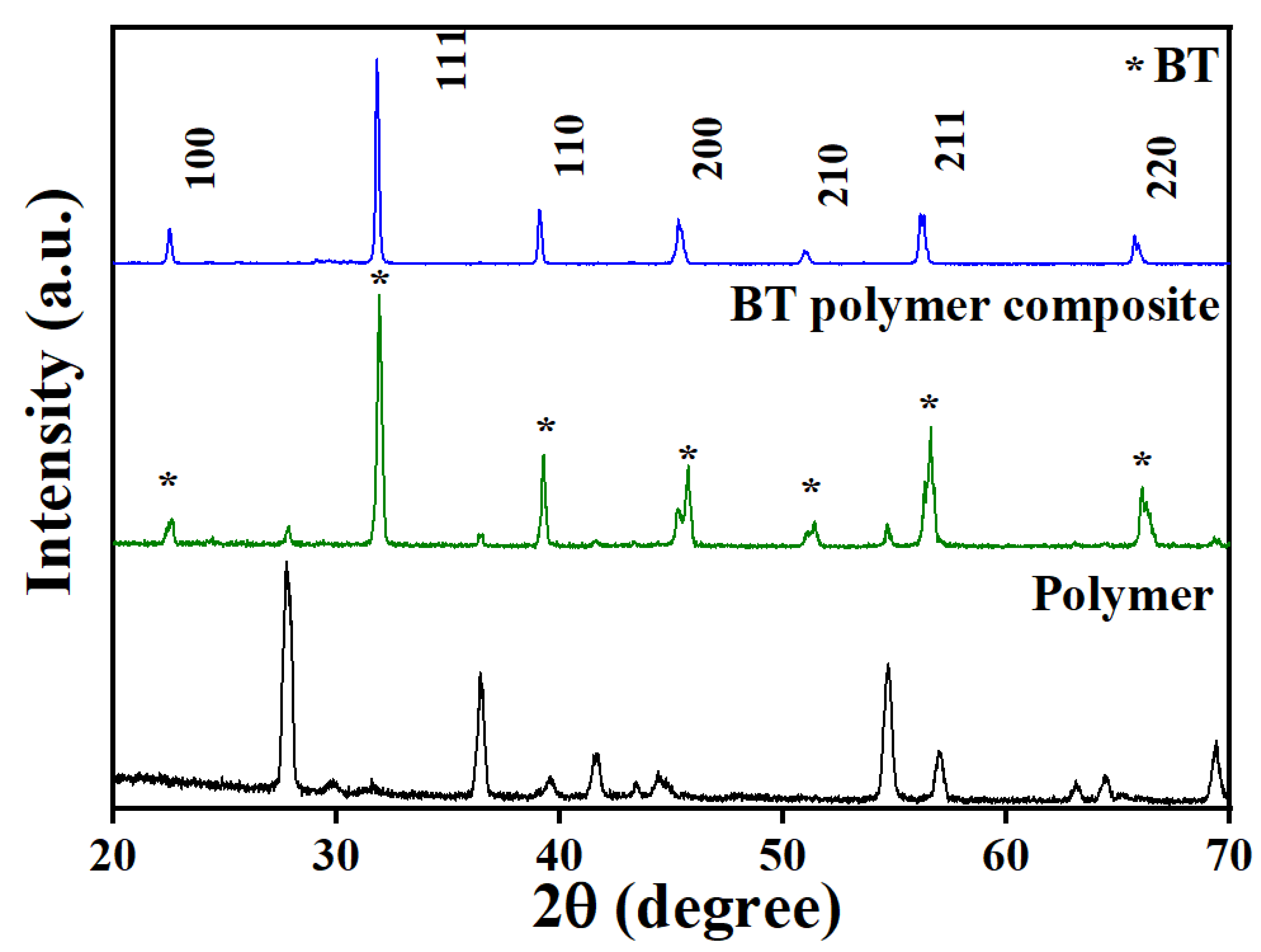 Electric Poling Effect on Piezocatalytic BaTiO3/Polymer Composites for ...