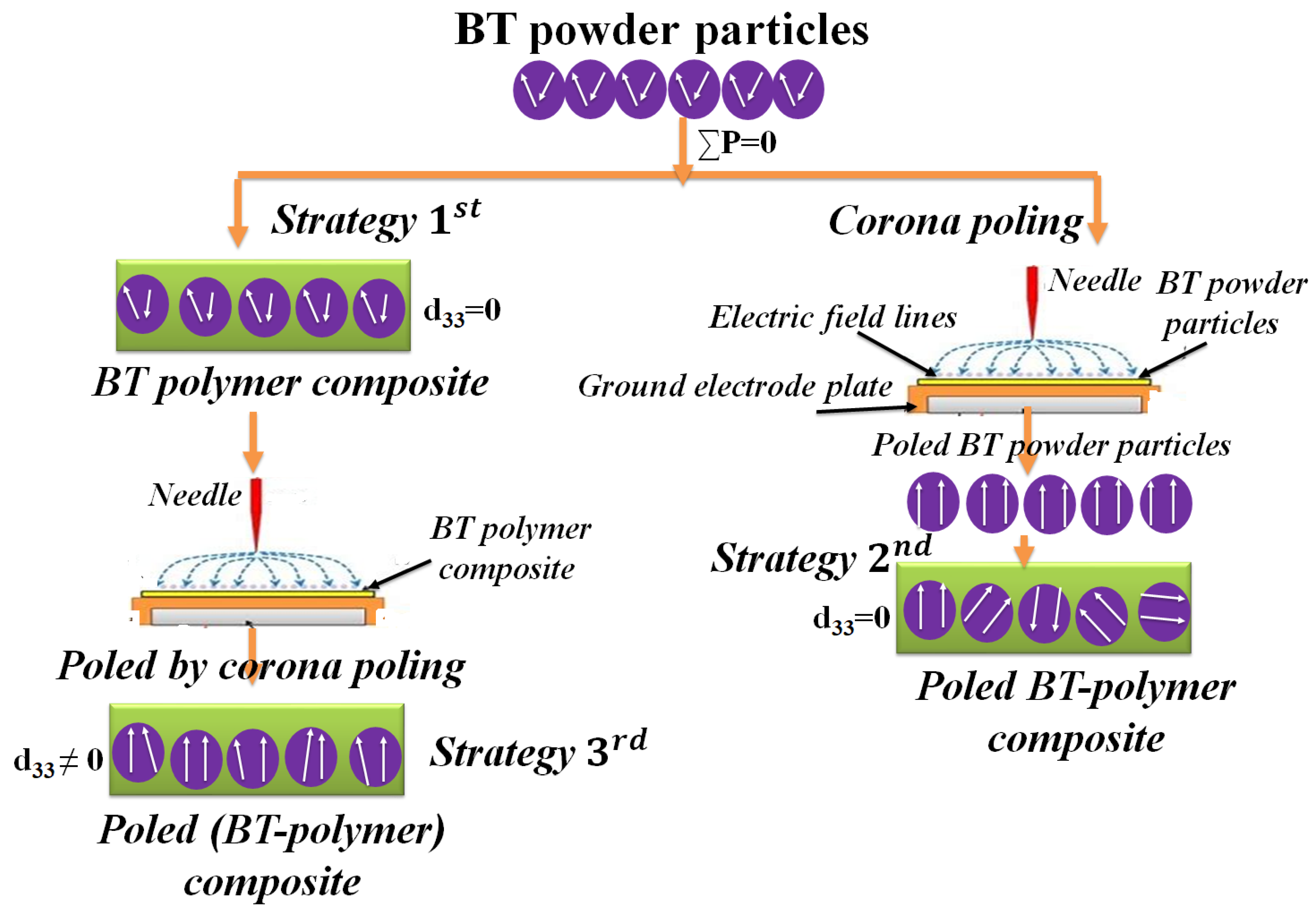 Electric Poling Effect on Piezocatalytic BaTiO3/Polymer Composites for ...
