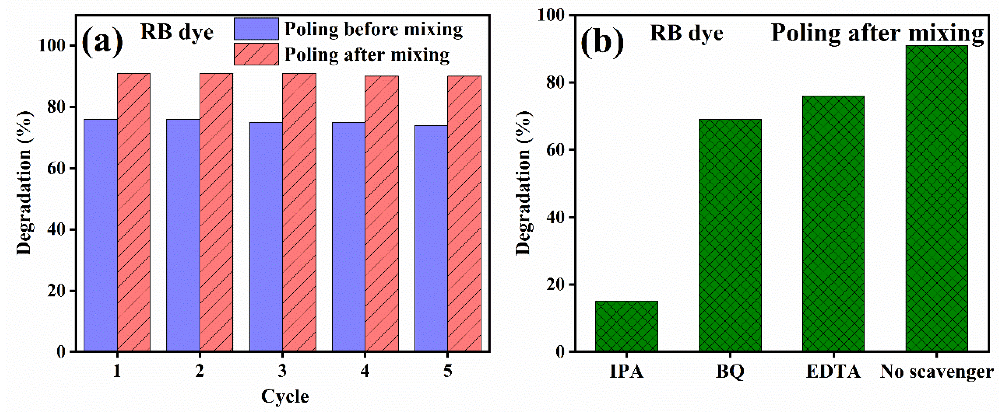 Electric Poling Effect on Piezocatalytic BaTiO3/Polymer Composites for ...