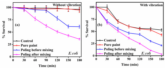 Electric Poling Effect on Piezocatalytic BaTiO3/Polymer Composites for ...