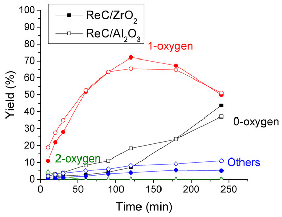 Effect of the Support on Rhenium Carbide in the Hydrodeoxygenation of ...