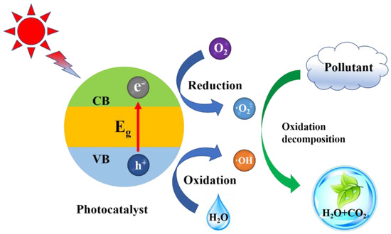 Catalysts | Free Full-Text | A Review on Photocatalytic Glass Ceramics ...