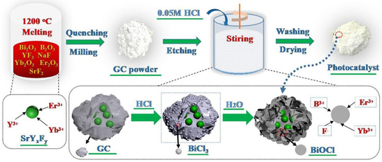 Catalysts | Free Full-Text | A Review on Photocatalytic Glass Ceramics ...
