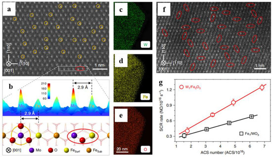 Single-Atom Catalysts: Preparation and Applications in Environmental ...
