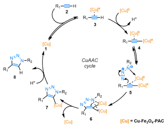 Copper-on-Magnetically Activated Carbon-Catalyzed Azide-Alkyne Click Cycloaddition in Water