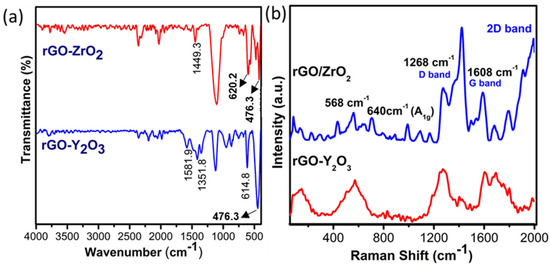 Reduced Graphene Oxide–Metal Oxide Nanocomposites (ZrO2 and Y2O3 ...