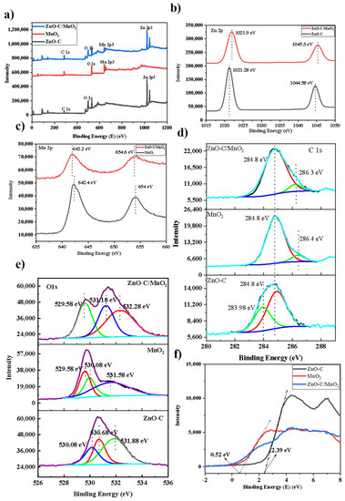 Catalysts | Free Full-Text | Wastewater Purification and All-Solid Z ...