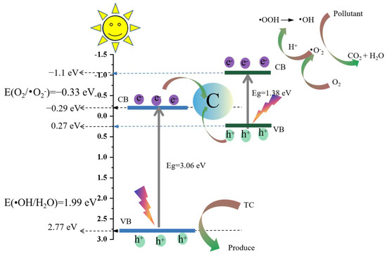 Wastewater Purification and All-Solid Z-Scheme Heterojunction ZnO-C ...