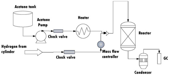 Highly Selective Gas-Phase Catalytic Hydrogenation of Acetone to ...