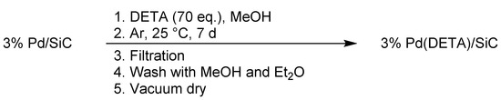 Development of Silicon Carbide-Supported Palladium Catalysts and Their Application as ...