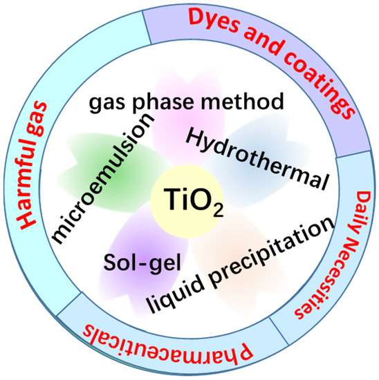 Preparation and Photocatalytic Activities of TiO2-Based Composite Catalysts
